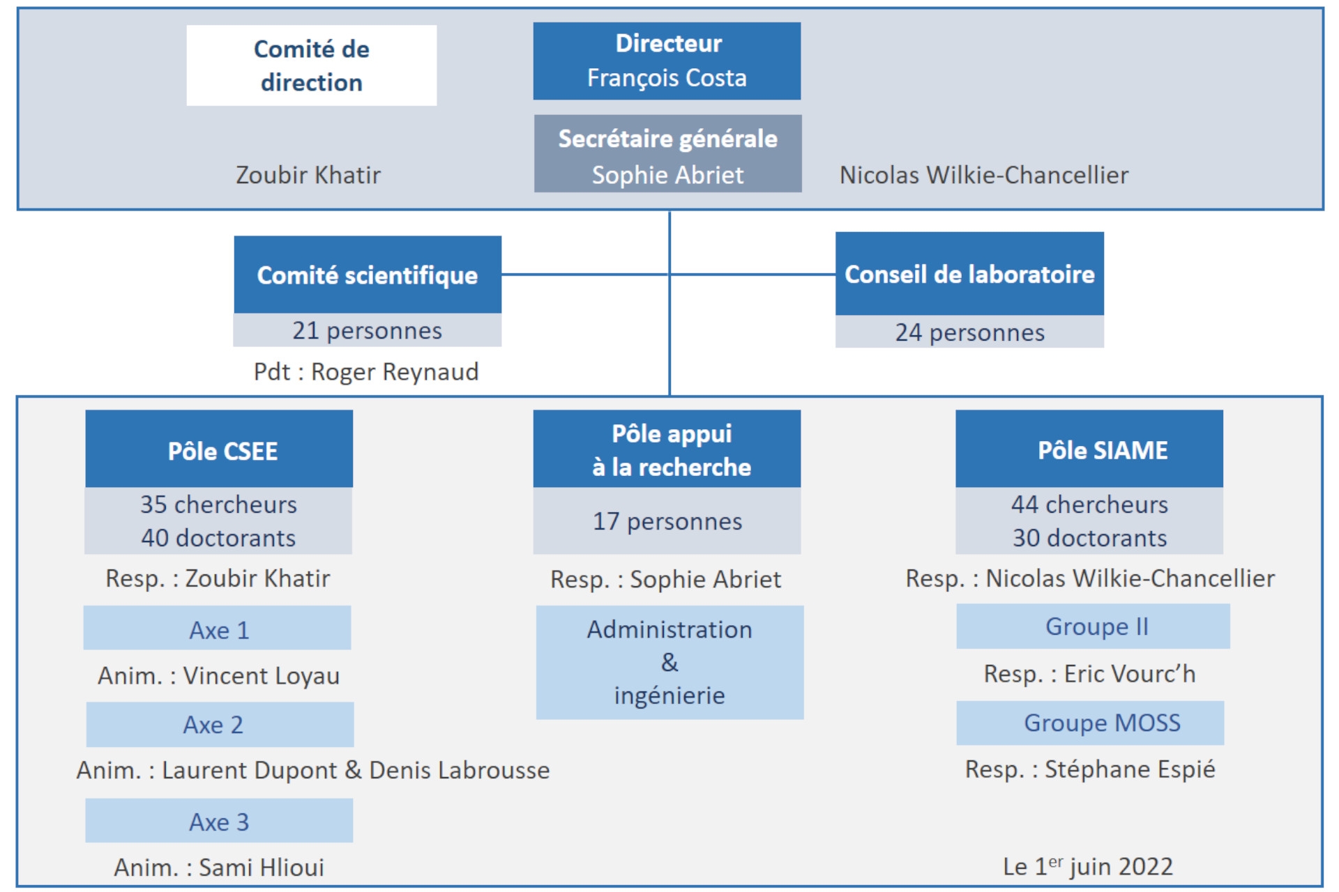 Organisation | Satie